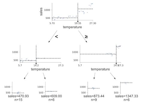 Pythonによる決定木分析の実行方法 データサイエンス塾