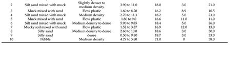 Physical And Mechanical Parameters Of Each Geotechnical Layer Download Scientific Diagram