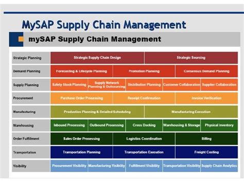 Sap Scm