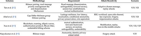 Classification Of Hybrid Authentication Based Certificate Less Download Scientific Diagram