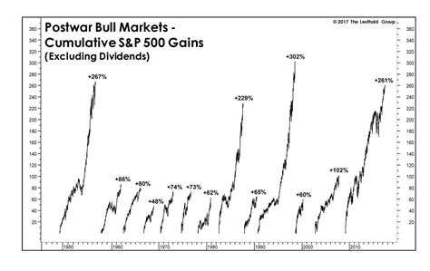 A History Of Bull Markets In One Chart By Leutholdgroup Jeroen