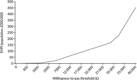 The Evpi Population £ Based On Complex Intervention Download Scientific Diagram