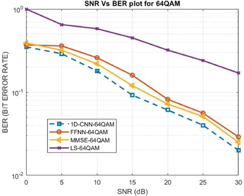 Ber Vs Snr Comparison Of 1d Cnn With Other Algorithms Using 64qam