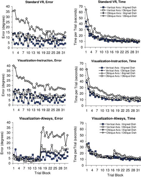 Mean Error And Time Per Trial In Experiment 1 Broken Down By The Type Download Scientific