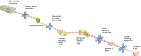the beamline scheme for the dls i19 for chemical crystallography