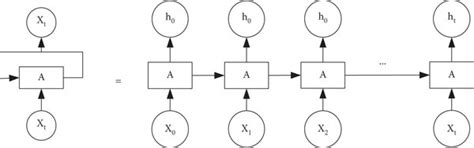 forward propagation structure of rnn download scientific diagram