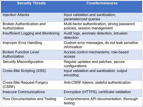 David Roldán Martínez On Linkedin Apis Security Atmira Strategicshaper Apirest Apieconomy