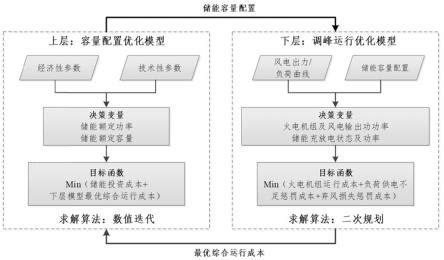 一种储能辅助火电机组调峰的容量配置及运行调度分层优化方法与流程