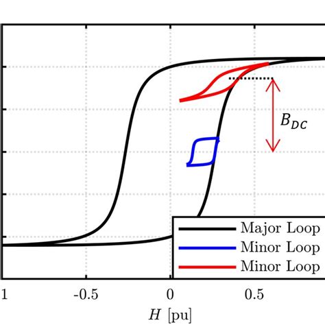 Hysteresis Loops In The Bh Plane Fundamental Loop In Black Minor