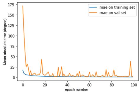 Mean Absolute Error Values In The Neural Network Training Process For Download Scientific