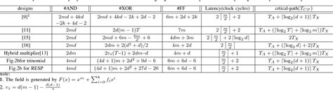 Table I From New Digit Serial Three Operand Multiplier Over Binary Extension Fields For High