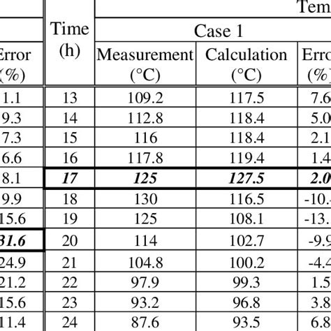 Transformer Temperatures Download Scientific Diagram