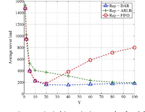 Figure 2 From A Unifying Model And Analysis Of P2p Vod Replication And Scheduling Semantic Scholar