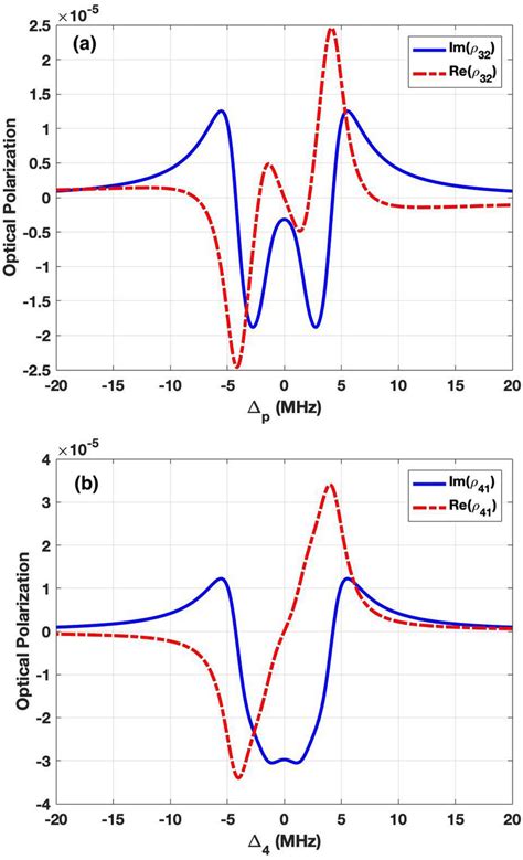 Optical Polarization Of A Probe And B Fwm Generated Fields Versus The Download Scientific