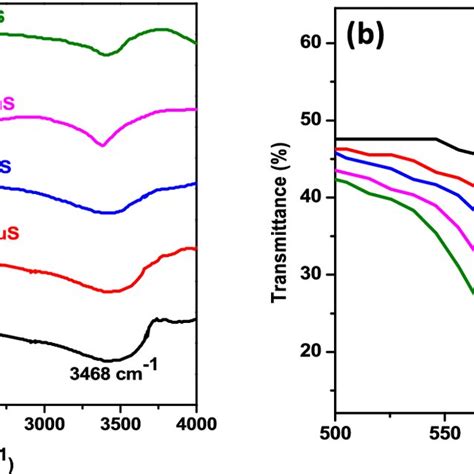 A B Ftir Spectral Curves Of Cus And In Doped Cus Thin Films