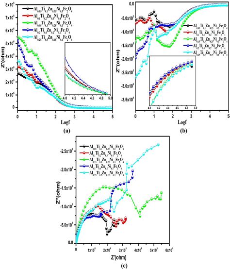Frequency Dependence Of A Real And B Imaginary Impedance And C Nyquist