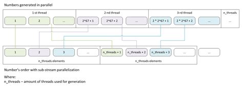 Fast Rng With Sub Stream Parallelization