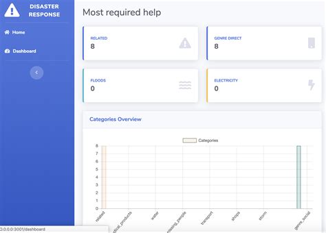 Github Mrugeles Disaster Response Pipeline Project To Analyze Disaster Data From Figure Eight