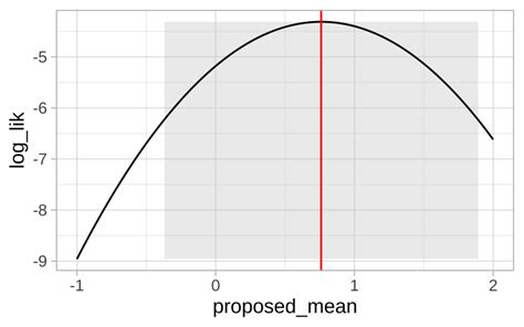 Applied Biostats 2024 Chapter 32 Likelihood