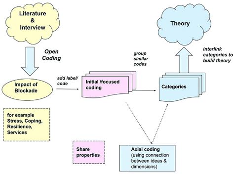 Coding Tree Literature And Interviews On The Impact Of The Blockade