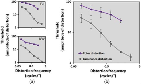 Distortion Thresholds For Real Images With Either The Chromatic Or Download Scientific Diagram
