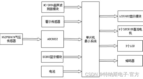 【特纳斯电子】智能汽车防碰撞系统设计 实物设计基于stc89c52单片机智能汽车防撞系统设计 Csdn博客