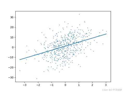 深度学习：通过torch、numpy等库，随机模拟数据并编写函数，完成模型构造如何编造一个深度学习的模拟数据集 Csdn博客