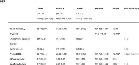 Descriptive Analyses Of The Three Clusters 628 Download Scientific