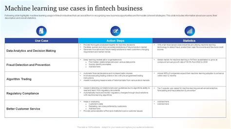 Machine Learning Use Cases In Fintech Business Ppt Powerpoint