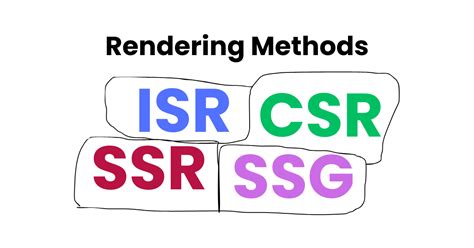 Nextjs Rendering Methods Explained Ssr Csr Isr And Ssg By Harshana Medium