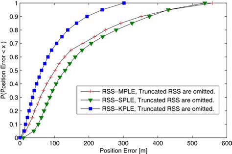 Cdf Of Positioning Error For σ Download Scientific Diagram
