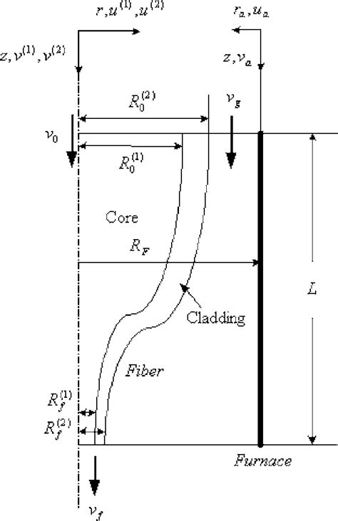 Schematic Diagram Of The Process For Double Layer Optical Fiber Drawing Download Scientific