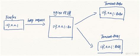 Nginx 设置多端口 Nginx 一个端口多个web应用mob6454cc6d3e23的技术博客51cto博客