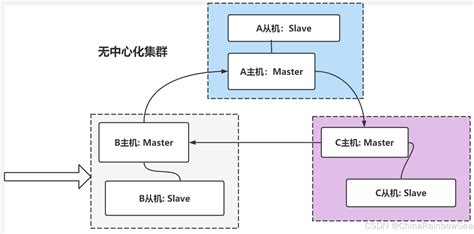 十二 Redis 集群操作配置 超详细配图配截图详细说明 知乎