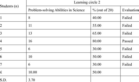 Participants Problem Solving Abilities After Learning Circle Download Scientific Diagram