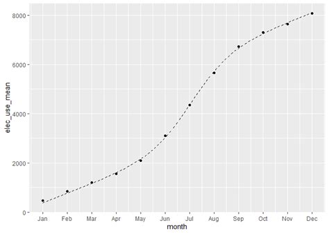 non linear regression r fitting a sigmoidal curve stack overflow