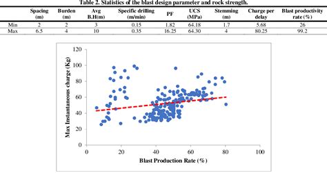 Table 2 From Artificial Neural Network Modeling As An Approach To Limestone Blast Production