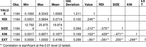 Means Standard Deviations And Correlation Coefficients Download Scientific Diagram