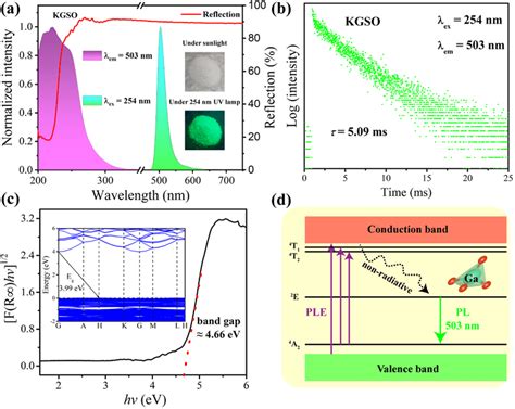 A Pl Ple And Reflection Spectra Of The Kgso Phosphors The Two