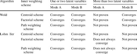 Convergence Of The Pls Path Modeling Algorithm Download Table
