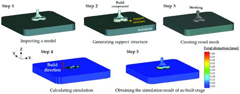 The Sequence Of Numerical Modeling Using Simufact Additive In The Download Scientific Diagram