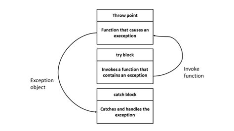 Fig The Function Invoked By Try Block Throwing Exception