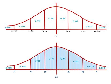 A Normal Distribution Has A Mean Of 22 And A Standard Deviat Quizlet