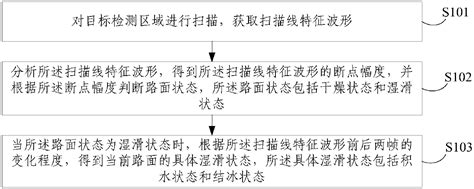 Pavement State Detection Method And Device Eureka Patsnap