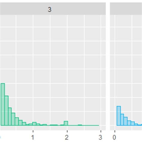 Histogram For Intensity Distal Outcome Variable Number Of Different