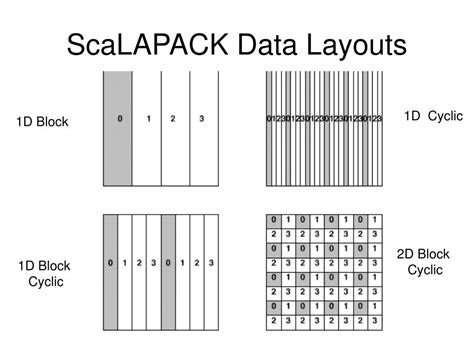 ppt the future of lapack and scalapack netlib lapack dev powerpoint