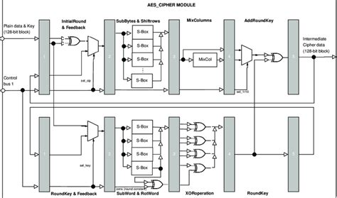 Block Diagram Of The Aes Cipher Module Download Scientific Diagram
