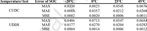 Soc Calculation Error Under Different Working Conditions 513 Download