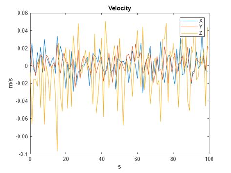 Gnss Simulation Overview Matlab Simulink