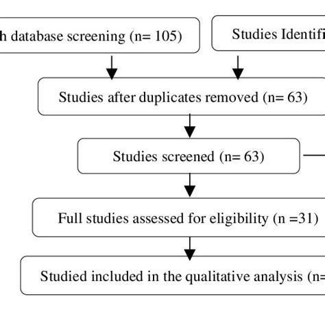 Flow Chart Representing The Data Extraction Process And The Included Download Scientific